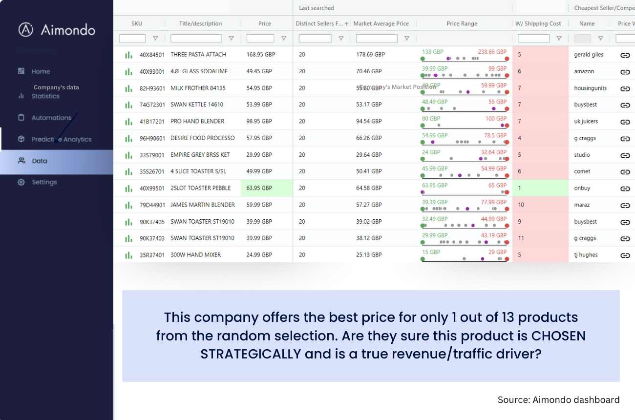 Dynamic pricing 101: what you need to know in 2024. Real-life examples and benefits| Pricing ...